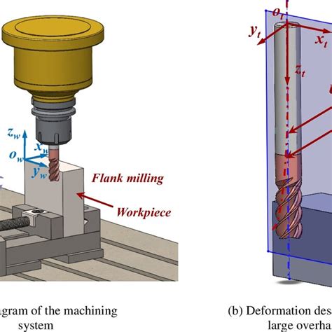 Schematic Diagram Of Machining And Deformation For The Large Overhang Download Scientific