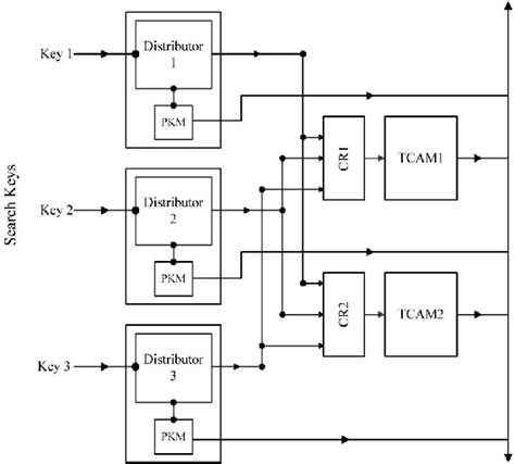 Figure 2 From High Performance Parallel Scalable Packet Classification Architecture With Popular