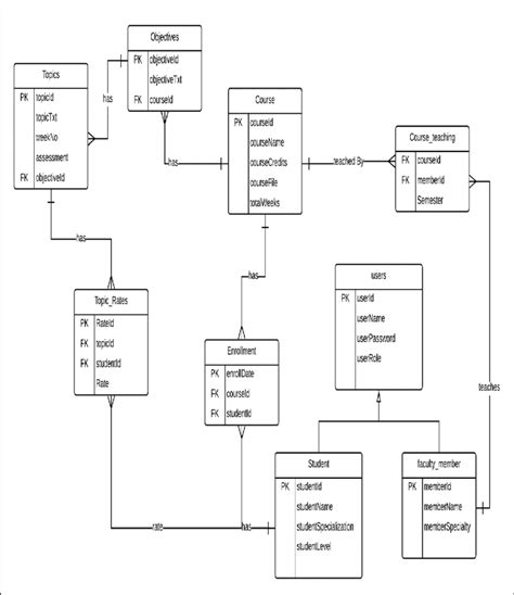 Entity Relationship Diagram Download Scientific Diagram