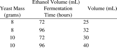 Relationship Between Fermentation Time Hours And Yeast Mass Variation