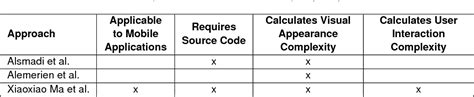Table 1 From Ui Cat Calculating User Interface Complexity Metrics For