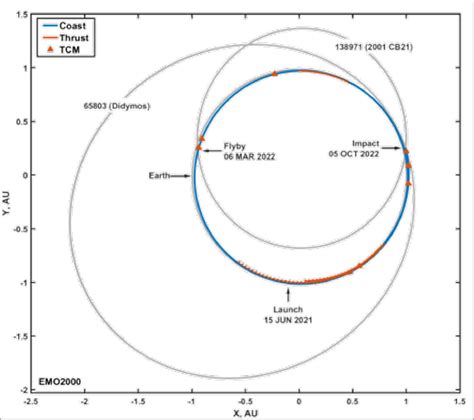 dart double asteroid redirection test eoportal