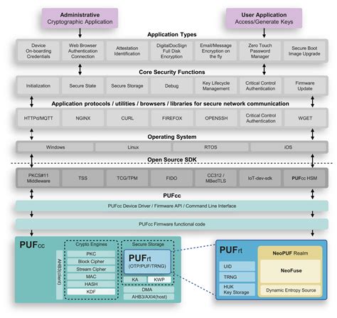 Apiapplication Programming Interface Technology Pufsecurity