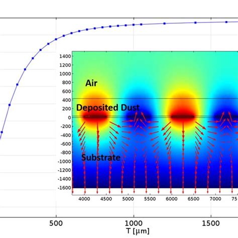 Finite Element Analysis Fea Modeled Output Capacitance Between The Download Scientific