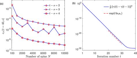 Figure 1 From Understanding The Dynamics Of Message Passing Algorithms