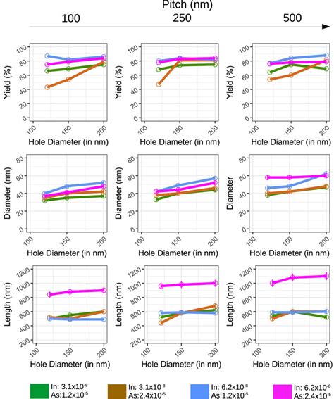 Statistical Analysis Of The Inas Nanowire Grown On Patterned Si111