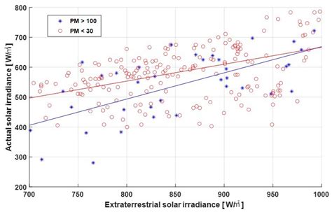 Analysis Of The Impact Of Particulate Matter On Net Load And Behind The Meter Pv Decoupling