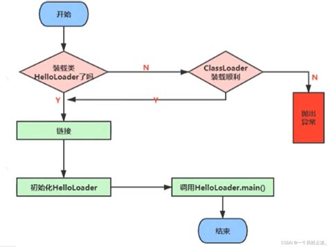 类加载器与类的加载过程类与类的加载器 Csdn博客 类加载器与类的加载过程类与类的加载器 Csdn博客