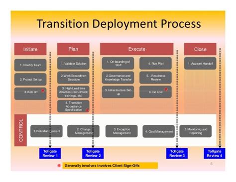 It Transition Management An Operational Perspective