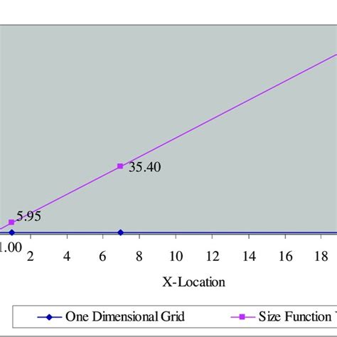 One Dimensional Grid Node Distribution Case 2a Download Scientific