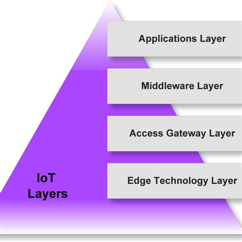 The Iot Architecture Layers Download Scientific Diagram