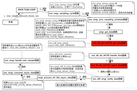 高通ssc架构下的sensor驱动流程ssc Data Sensor Csdn博客
