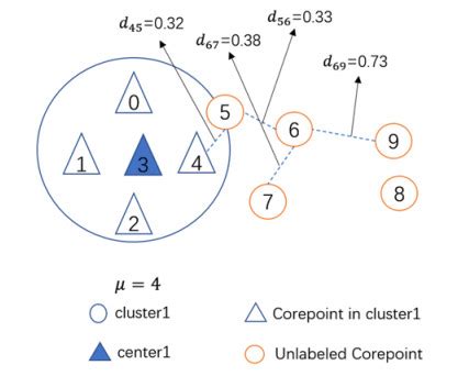 A Novel Density Peaks Clustering Algorithm For Automatic Selection Of Clustering Centers Based