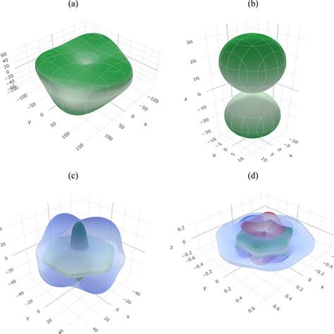 Three Dimensional Directional Dependences Of A Youngs Modulus B