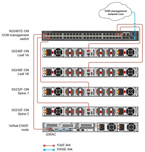 Oob Management Connection Details Dell Networking Smartfabric Services Deployment With Vxrail
