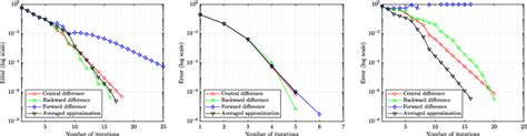 Error Evolution Of The Policy Iteration For Scenarios 1 2 And 3 From