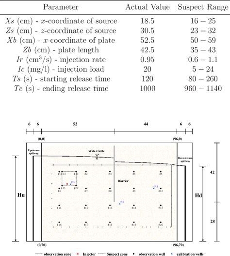 Table 2 From Joint Identification Of Contaminant Source And Aquifer