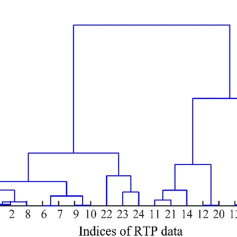 Dendrogram Plot Of Realtime Price Rtp Data For Weekday Of Summer Season Download Scientific