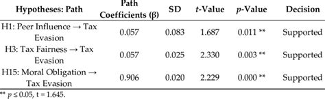 Path Coefficients Of The Exogenous Constructs Predicting Tax Evasion