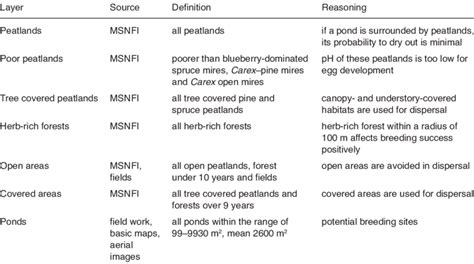Description Of Different Raster Layers In The Spatial Modelling Download Table