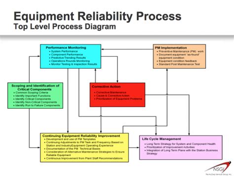 Reliability Performance Operational Performance Physical Assets Equipment Reliability Nsgi