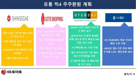 Ib토마토 유통가 밸류업②자사주 소각·배당 확대로 주주환원 총력 Ib토마토 유통가 밸류업②자사주 소각·배당 확대로 주주환원 총력