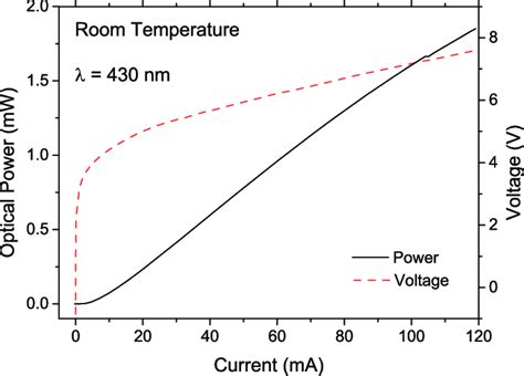Light Output Power And Voltage Versus Applied Current Of Semipolar Download Scientific Diagram