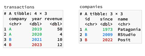 Dplyr 110 Joins
