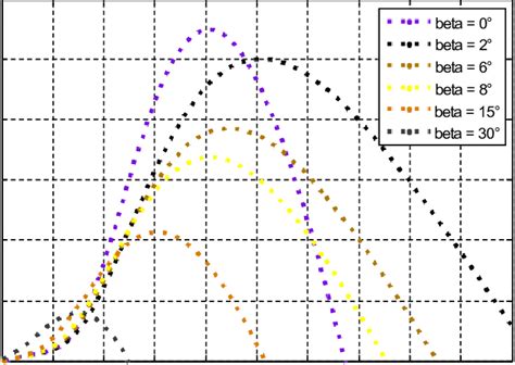Describes The Variations Of The Power Factor Cp λ β Of A Wind