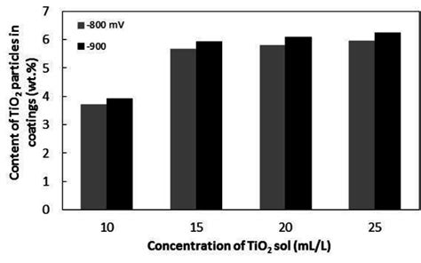 ariations in tio 2 particles content in the ni tio 2 composite