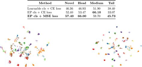 Figure 2 From Novel Class Discovery For Long Tailed Recognition Semantic Scholar