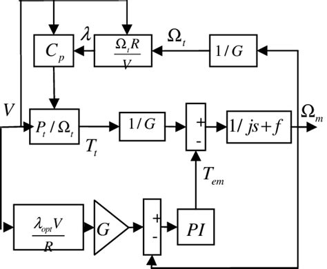 Mppt Scheme With Speed Control Of Dfig Download Scientific Diagram