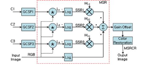 Block Diagram Of Retinex Algorithm Download Scientific Diagram