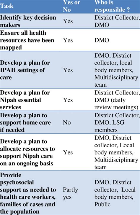 Health Sector Triage Checklist Download Scientific Diagram