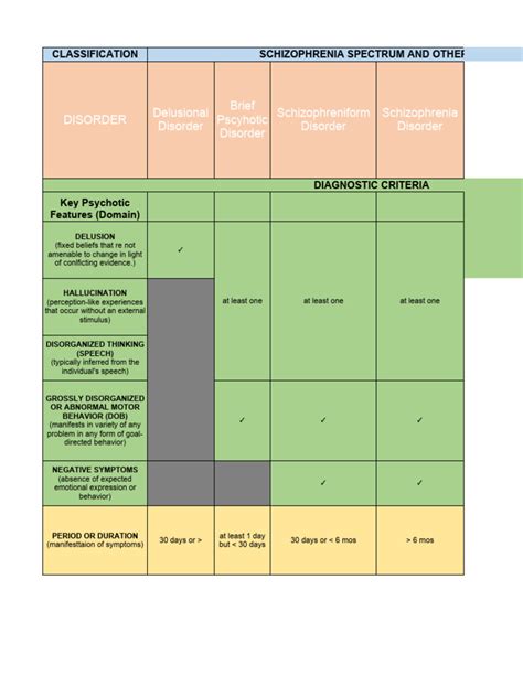 Midterm Coverage Table Of Dsm5 20230408141329 Pdf Psychosis