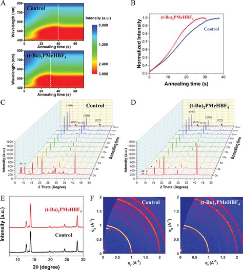 In Situ Investigation Of Perovskite Crystallization Process By Download Scientific Diagram