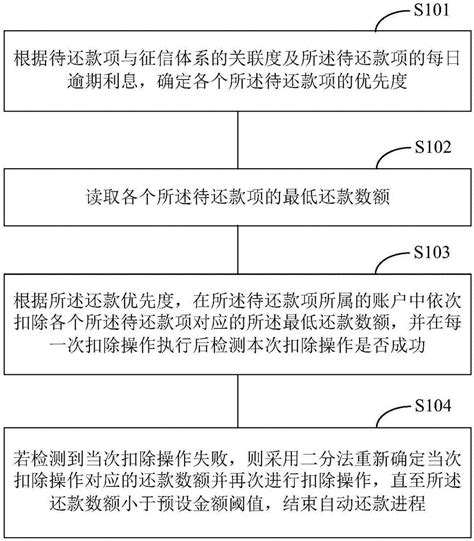 一种自动还款方法、系统及终端设备与流程