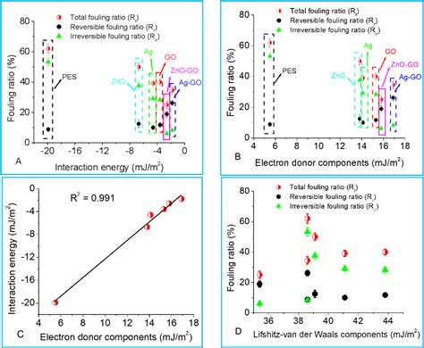 Figure 8 From Role Of Membranesolute Affinity Interactions In