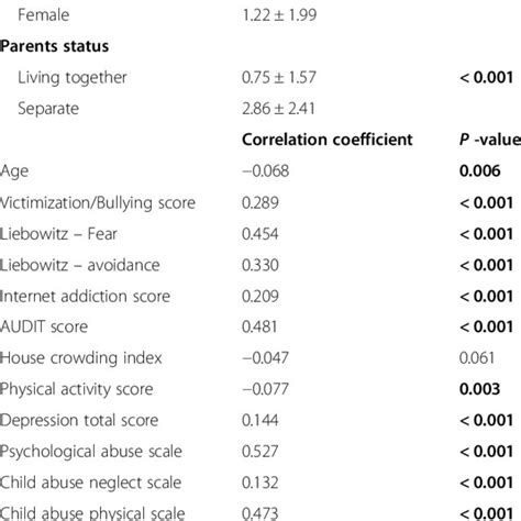 Bivariate Analysis Taking The Suicidal Ideation Score As The Dependent Download Scientific