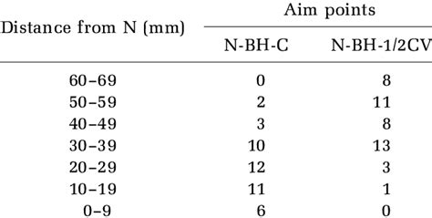 Distribution Of Aim Points For Each Trajec Tory Download Scientific Diagram