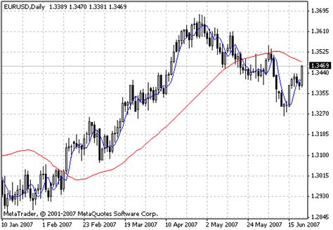Free Download Of The Instantaneous Trend Line Indicator By Scriptor