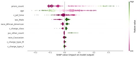 Mitigating Bias In Ml With Shap Fairlearn Databricks Blog