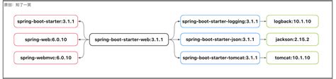 Springboot3基础用法 阿里云开发者社区