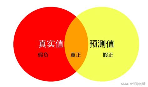 图像分割常用评价指标（miouf1 Score）20220515f1分数计算公式acc计算公式miou计算方式 Csdn博客