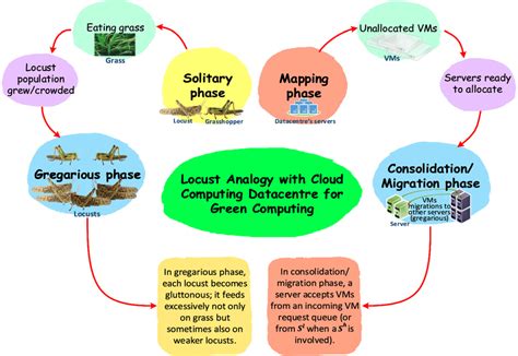Locust Feeding Versus Cloud Computing Scheduling Download Scientific