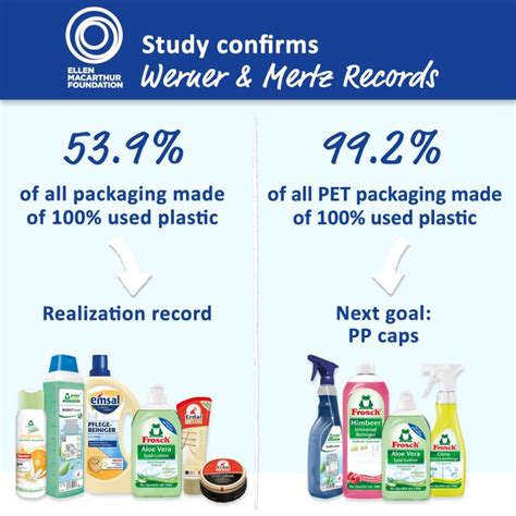 Werner And Mertz Is Leading The World In The Use Of Post Consumer Recyclate