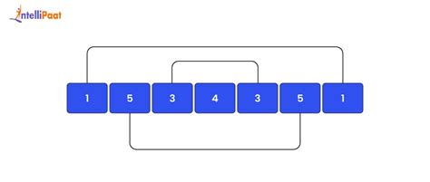 Palindrome Program In Java Methods Examples And Implementation