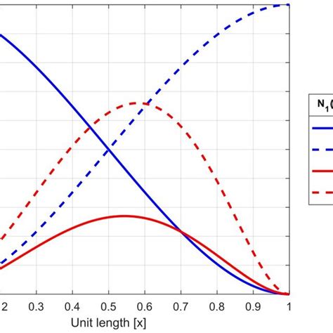 interpolation functions nk x for k [1 3 7 10] download scientific