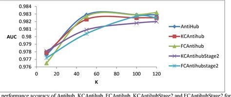 Figure 4 From An Improved Unsupervised Cluster Based Hubness Technique