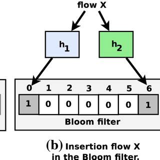 Bloom Filter Operations Example Download Scientific Diagram